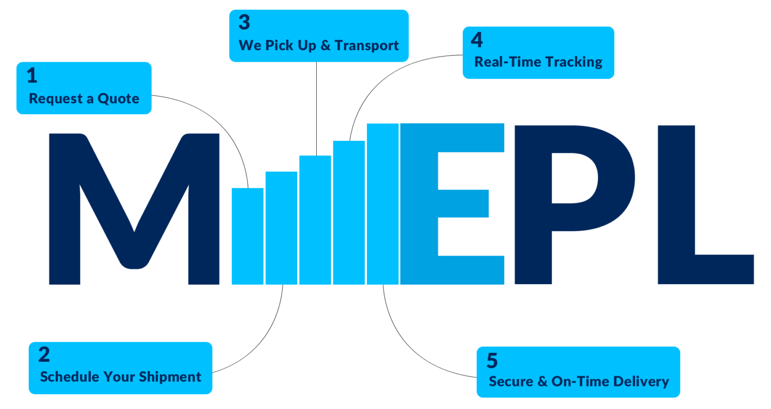 MEPL – Let's get moving